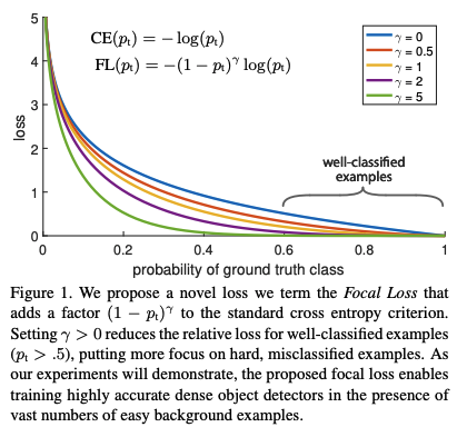 [arXiv 2017] Focal Loss for Dense Object Detection